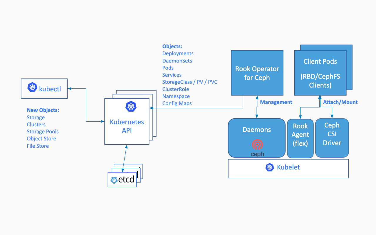 Installation und Betrieb eines Rook/Ceph Clusters auf Azure Kubernetes ...