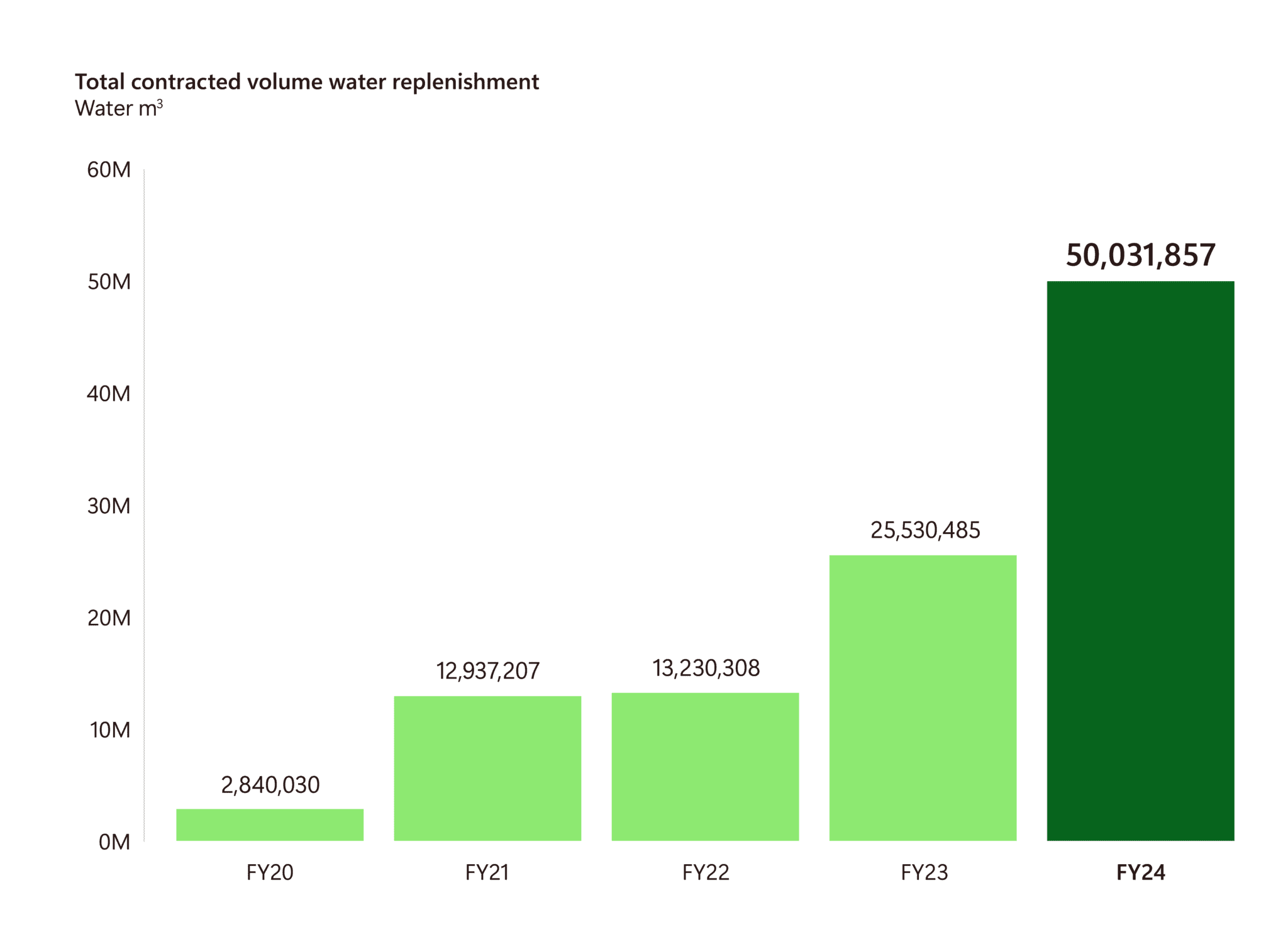 2025 Environmental Sustainability Report | Microsoft