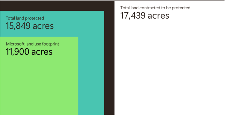 2025 Environmental Sustainability Report | Microsoft