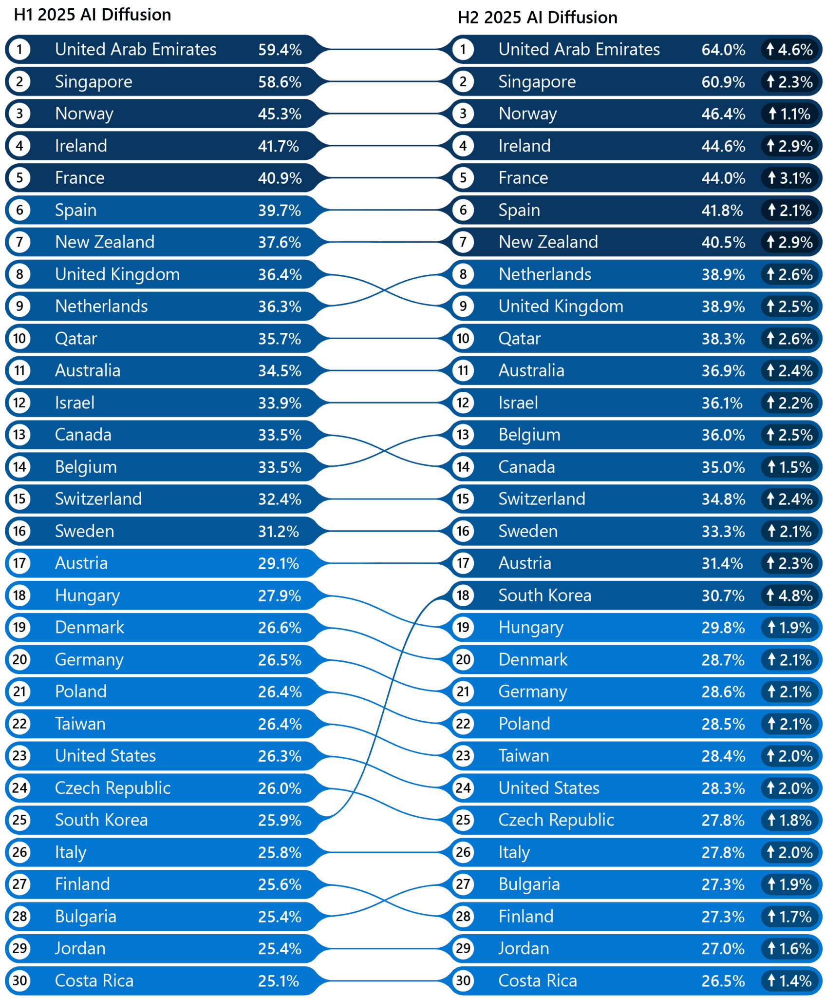Global AI Adoption in 2025 – AI Economy Institute | Microsoft