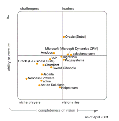 Microsoft Dynamics CRM is in the “Leaders” quadrant in Gartner’s 2009 ...