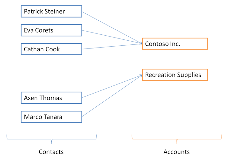 Importing two or more entities from a Single File - Microsoft Dynamics ...