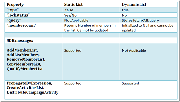 Marketing with Dynamic List - Microsoft Dynamics 365 Blog