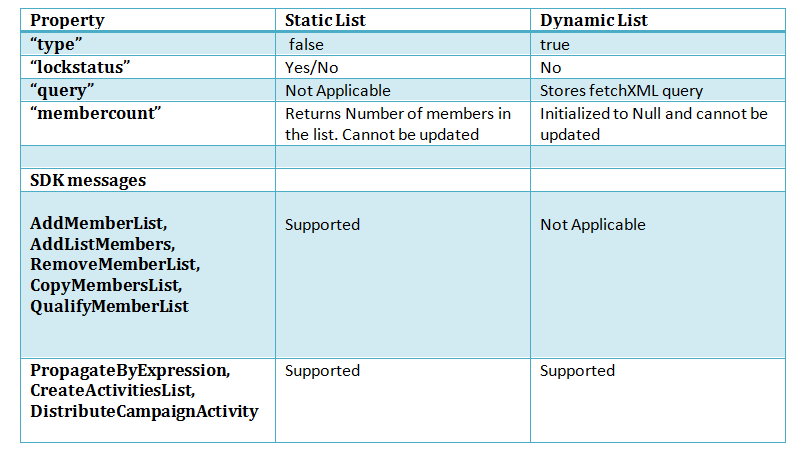 Marketing with Dynamic List - Microsoft Dynamics 365 Blog