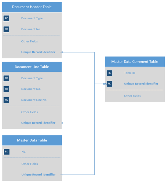 Nav Design Pattern Implementation Of Surrogate Keys Using The Autoincrement Pattern