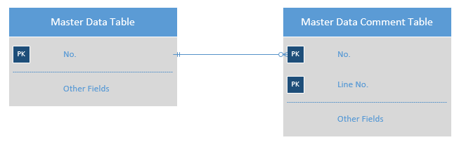 Nav Design Pattern Implementation Of Surrogate Keys Using The Autoincrement Pattern