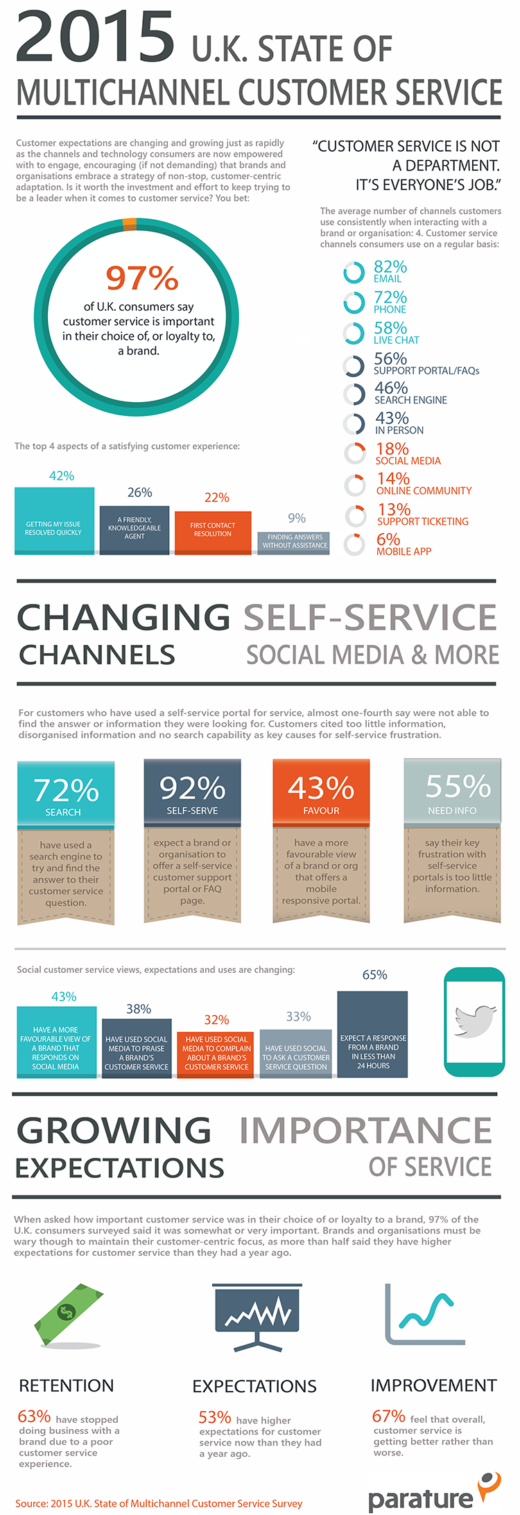 INFOGRAPHIC: 2015 U.K. State of Multichannel Customer Service ...