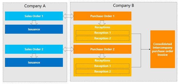 How to consolidate intercompany vendor invoices - Microsoft Dynamics ...
