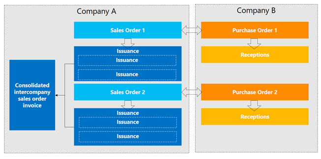 How to consolidate intercompany customer invoices - Microsoft Dynamics ...