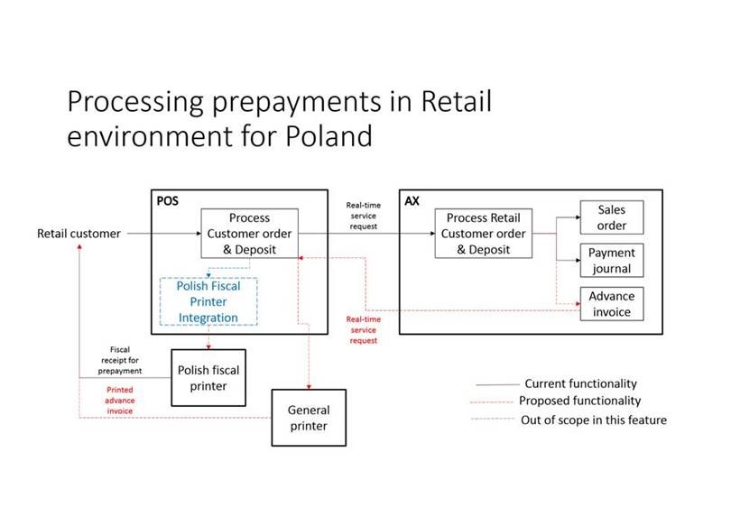 PL - Retail - Advance invoices for prepayments in retail - Microsoft ...