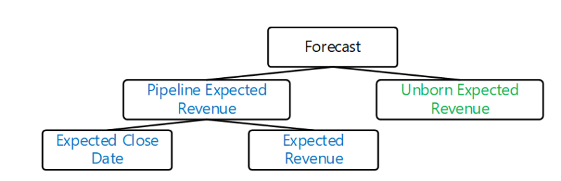 Predictive sales forecasting in Dynamics 365 Sales - Microsoft Dynamics ...