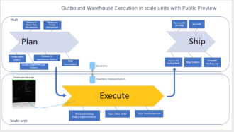Robust warehouse execution with Dynamics 365 Supply Chain Management ...