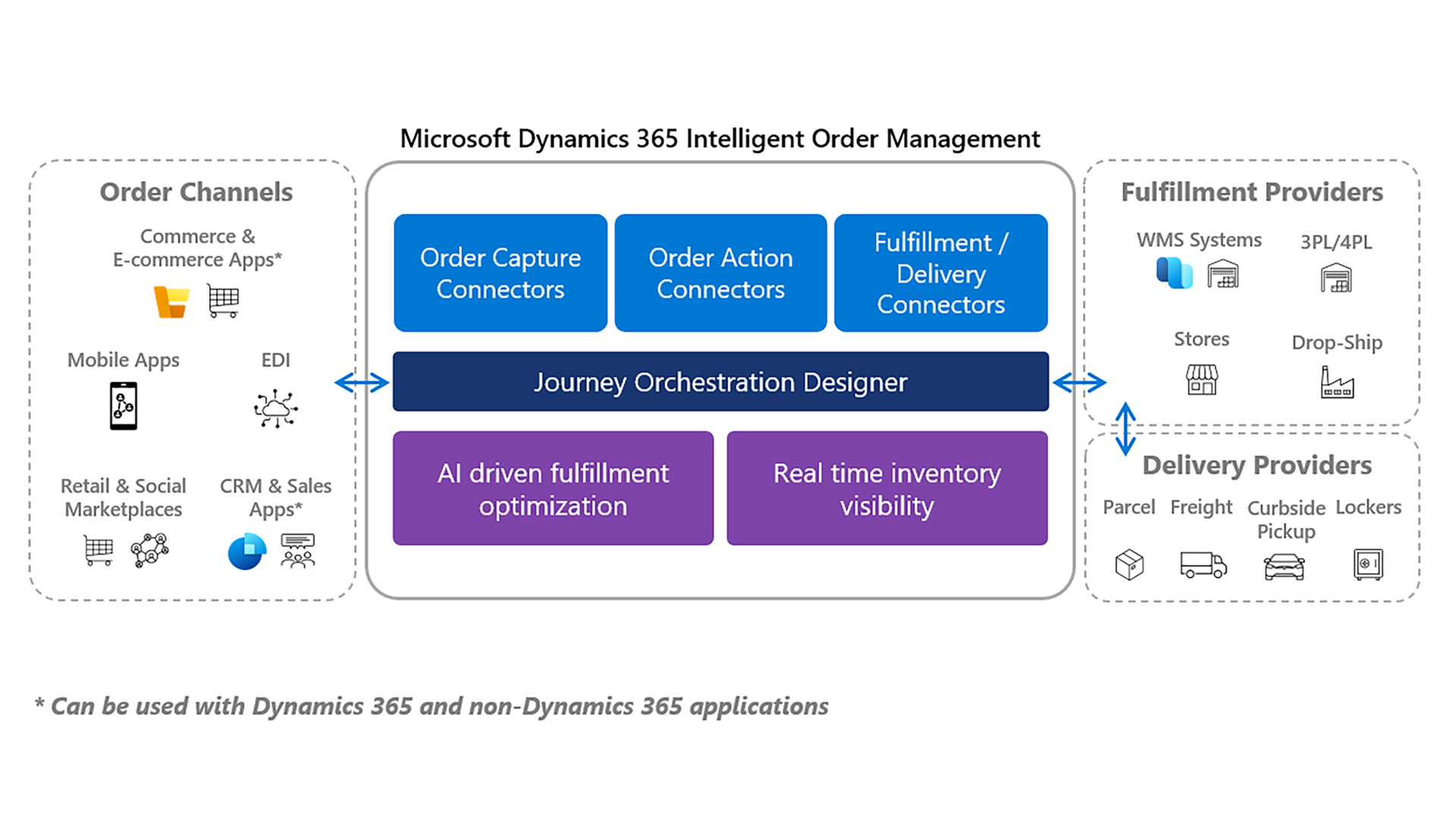 Adapt quickly and fulfill efficiently with Dynamics 365 Intelligent ...