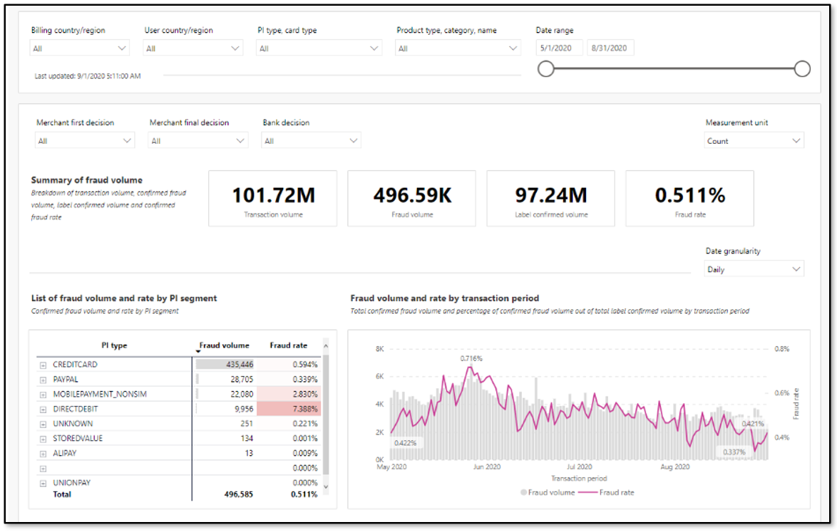Best practices for building an effective fraud scorecard - Microsoft ...