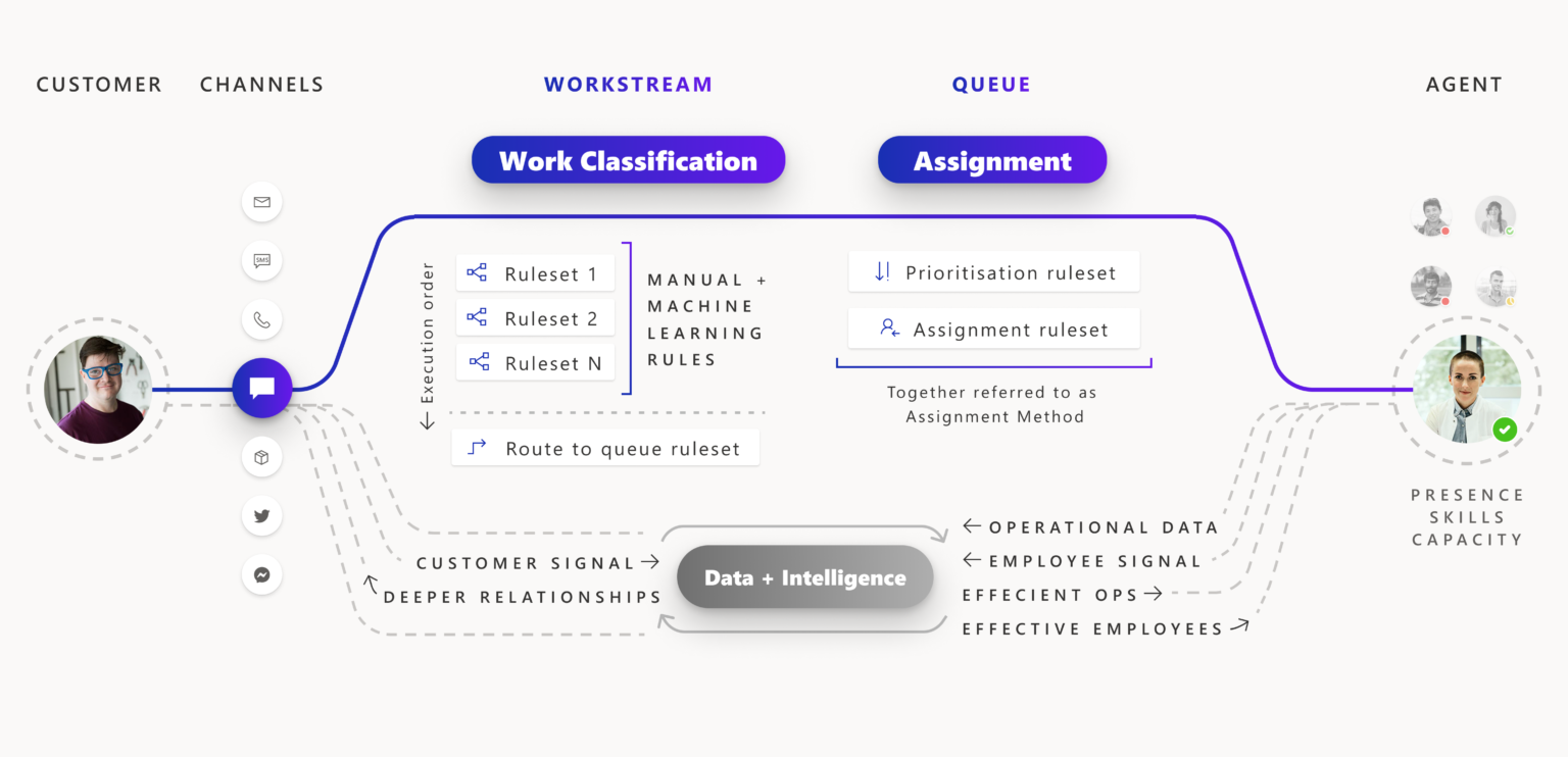 Increase customer satisfaction and agent productivity with unified ...