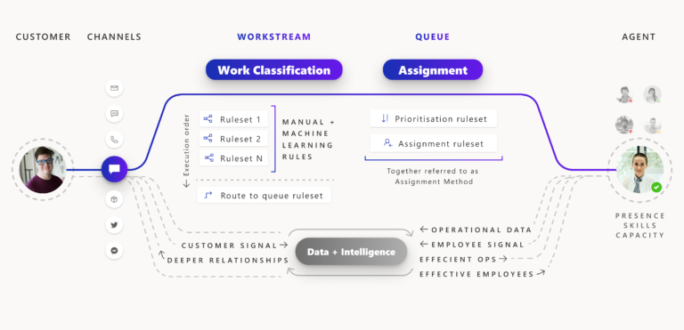 Increase customer satisfaction and agent productivity with unified ...