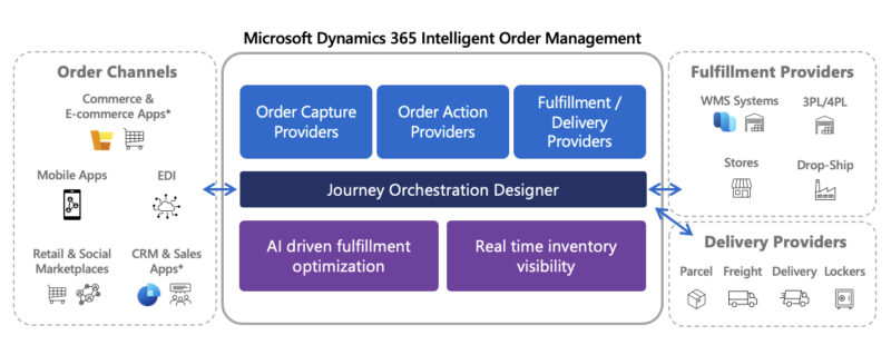 Leverage the latest Intelligent Order Management features to accelerate ...