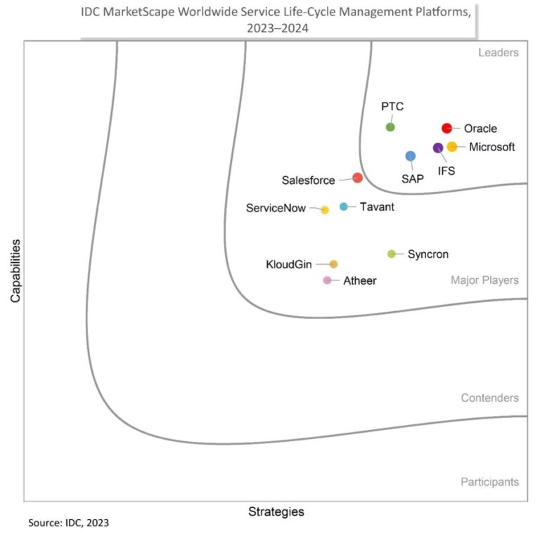 Microsoft named as a worldwide Leader in four IDC MarketScapes for ...