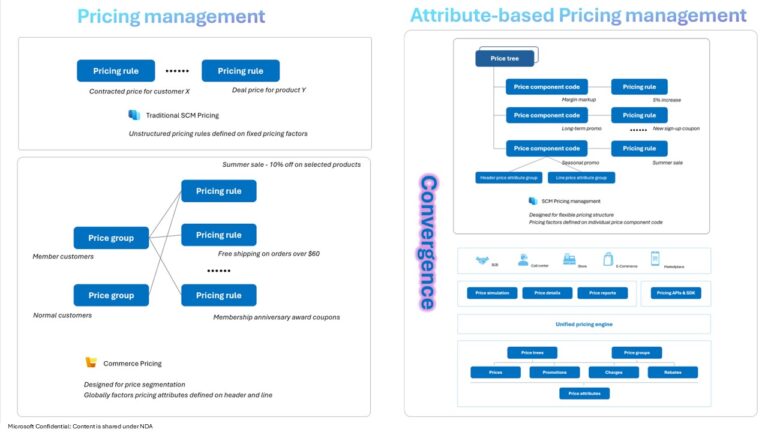 Introducing Unified Pricing Management: A Revolutionary Approach to Attribute-Based Pricing ...