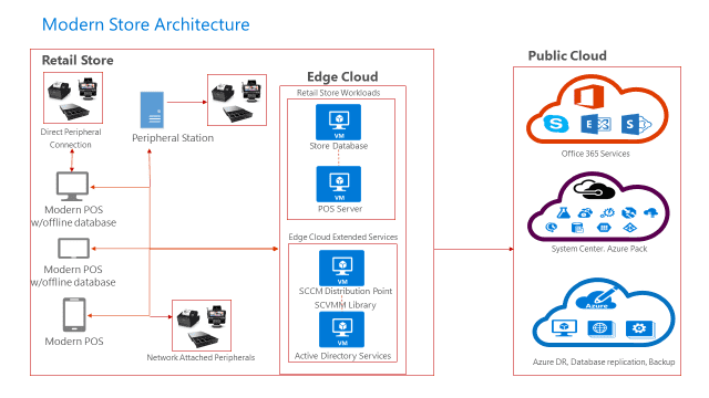 Retail’s quest for a modern point-of-sale architecture - Microsoft ...