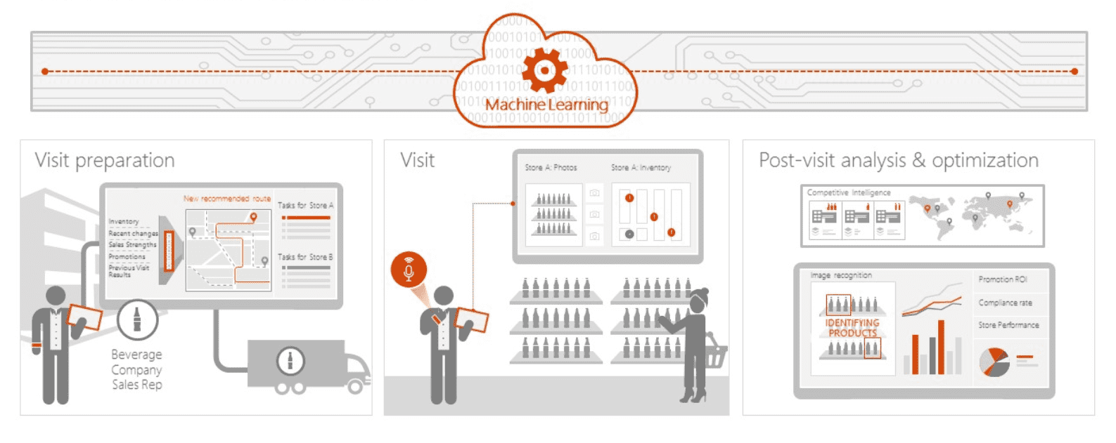 Machine Learning + Retail Execution = Supercharged store visits and ...