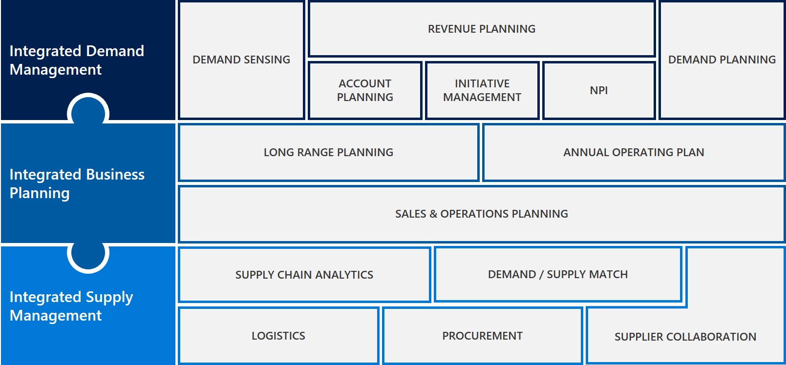 Transform planning and operations on an intelligent platform ...