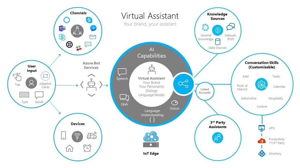 AI in Health – Think bigger, start now with virtual assistants - Microsoft Industry Blogs