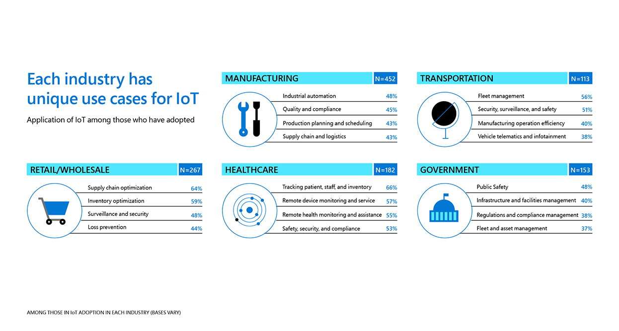 How companies are speeding their IoT revolution - Microsoft Industry Blogs