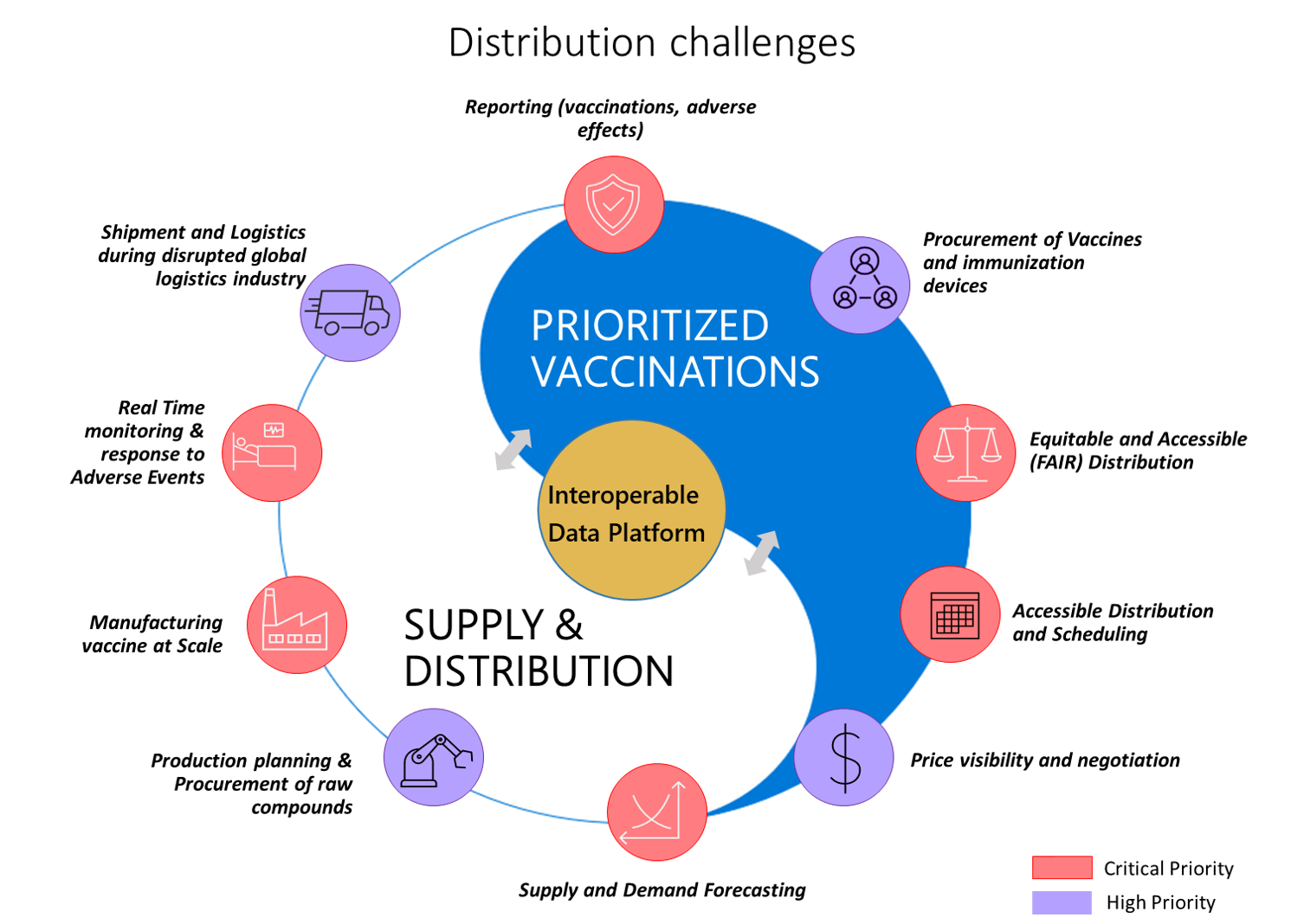 Secure, safe, and equitable vaccine distribution - Microsoft Industry Blogs