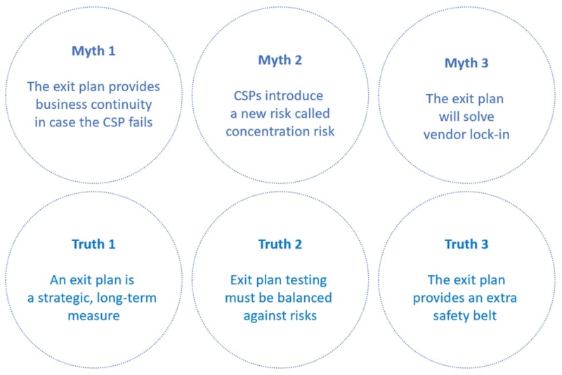 Cloud exit planning guidelines for financial services institutions ...
