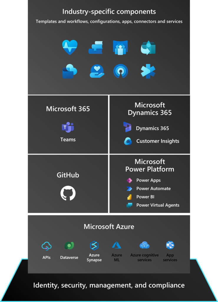 Build differentiated SaaS apps with Microsoft Industry Clouds ...