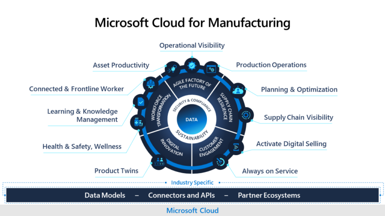 Announcing the Microsoft Cloud for Manufacturing preview - Microsoft ...