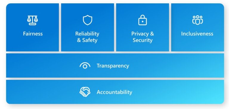 How responsible AI helps financial services manage risk and assure ...