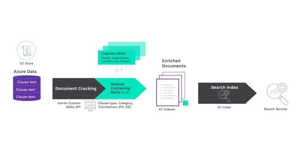 How Icertis built a contract management solution using Azure Form ...