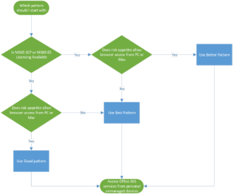How a BYOD policy can reduce security risk in the public sector