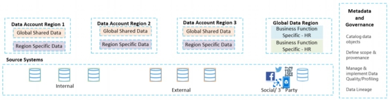 How to Operationalise your Data Lake - Microsoft Industry Blogs ...