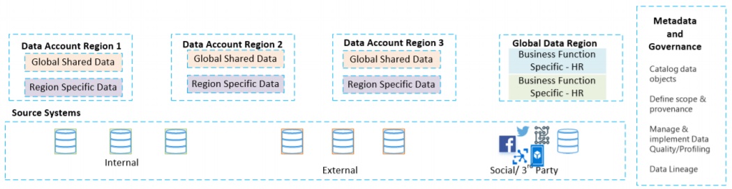 How to Operationalise your Data Lake - Microsoft Industry Blogs ...