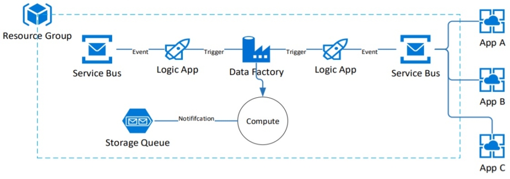 How to Operationalise your Data Lake - Microsoft Industry Blogs ...