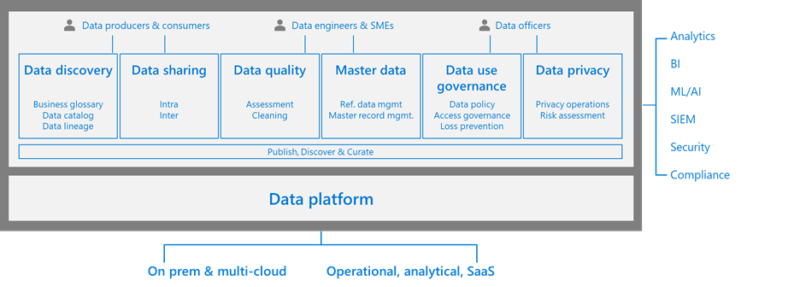 Unified Data Governance using Azure Purview – preventing Data Lake from ...