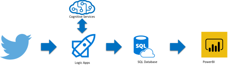 Using Power BI and Logic Apps to analyse social media streams ...