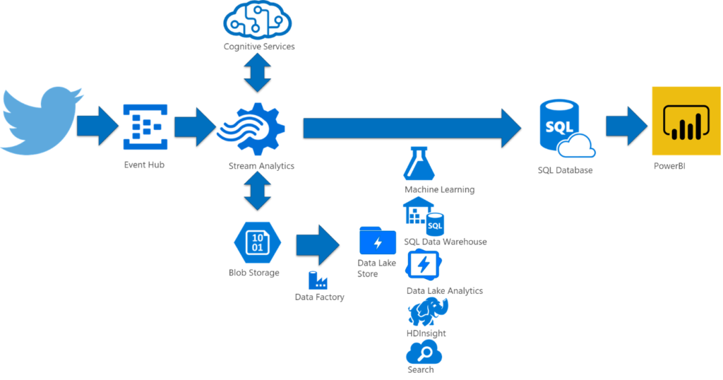 Using Power BI and Logic Apps to analyse social media streams ...