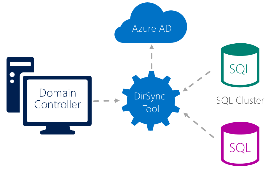 Synchronizing your directory with Office 365 is easy - Microsoft 365 Blog