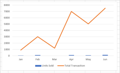 Combining chart types, adding a second axis | Microsoft 365 Blog