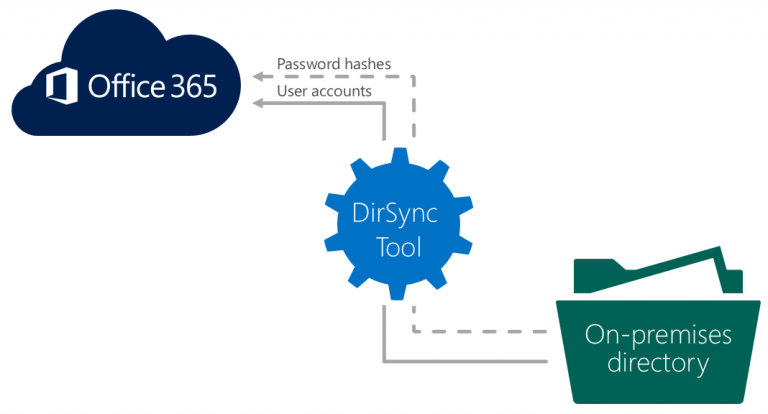 Synchronizing your directory with Office 365 is easy | Microsoft 365 Blog