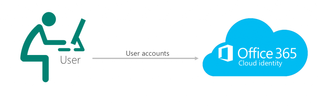 Choosing a sign-in model for Office 365 | Microsoft 365 Blog