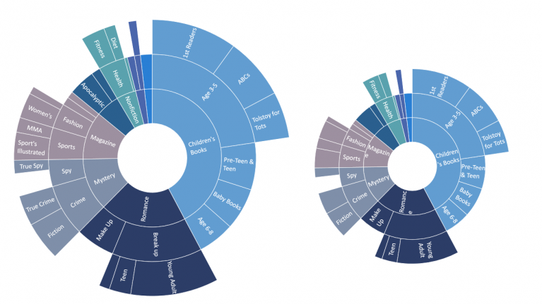 Breaking down hierarchical data with Treemap and Sunburst charts ...