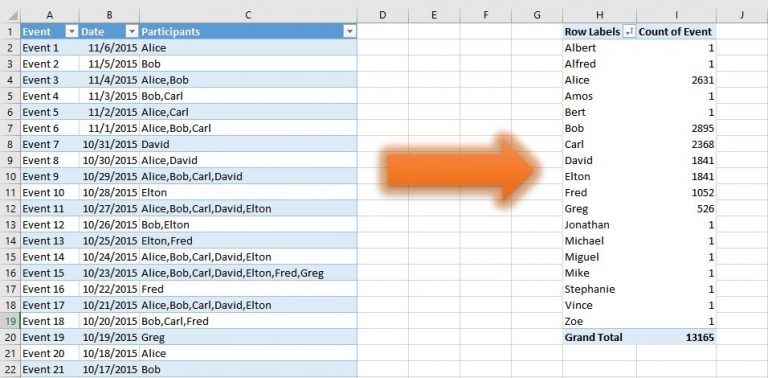 Learn how to unpivot static tables in Excel 2016 | Microsoft 365 Blog