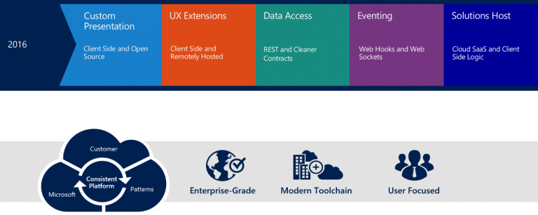 The SharePoint Framework—an open and connected platform | Microsoft 365 ...