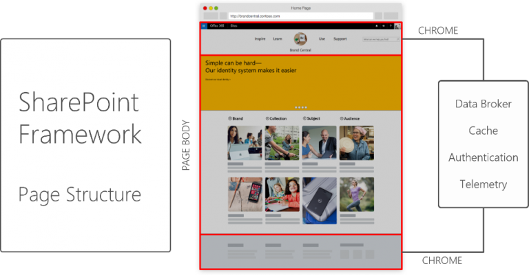 The SharePoint Framework—an open and connected platform | Microsoft 365 ...