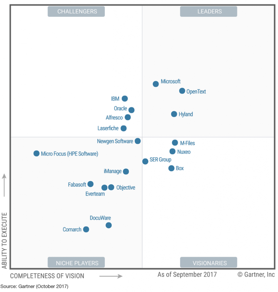 Microsoft SharePoint recognized as a Leader in Gartner Magic Quadrant ...